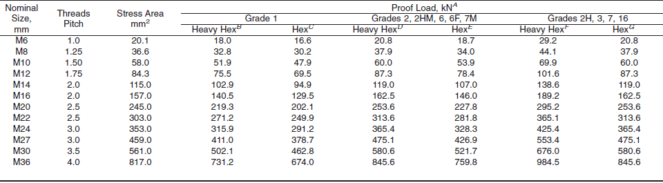 استاندارد ASTM A194/A194M | آیین صنعت